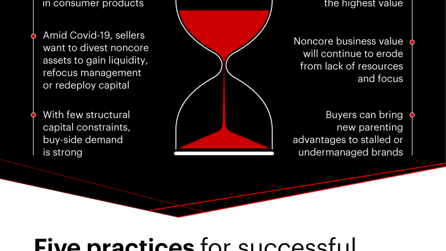 Infographic: Ready, Set, Divest: The Portfolio Imperative in Consumer ...