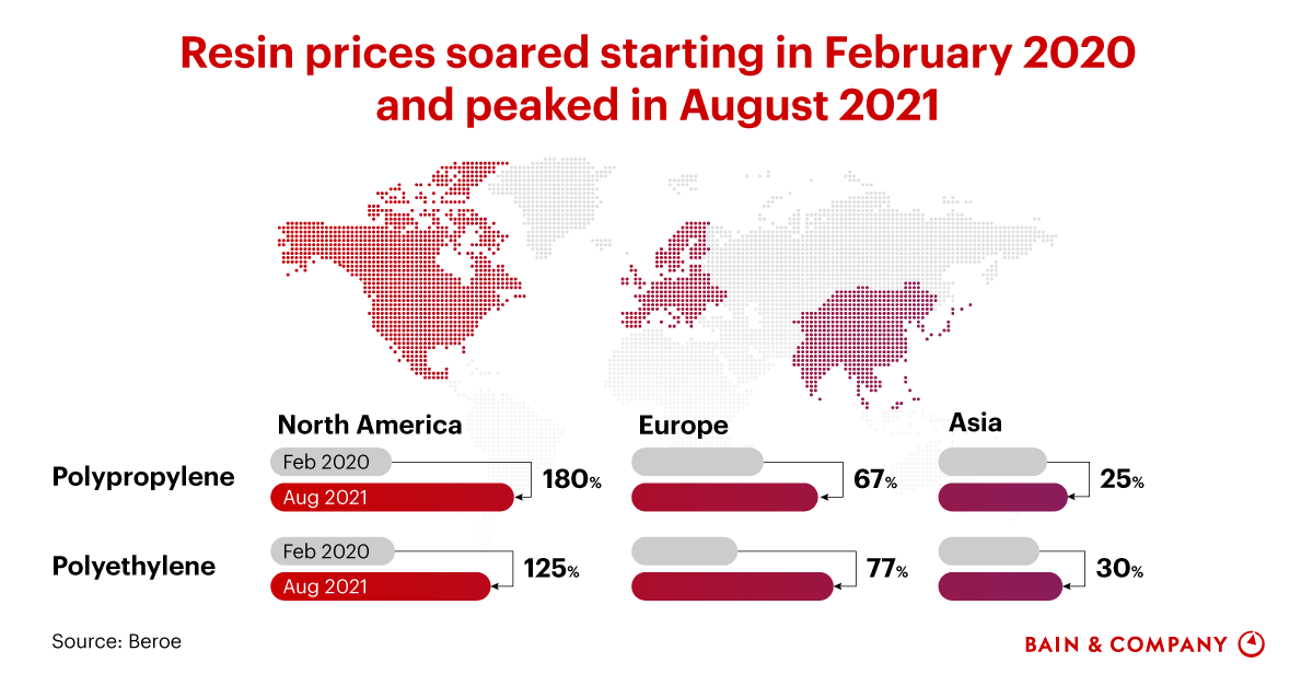 What Companies Can Learn from the Recent Surge in Plastic Resin Prices ...