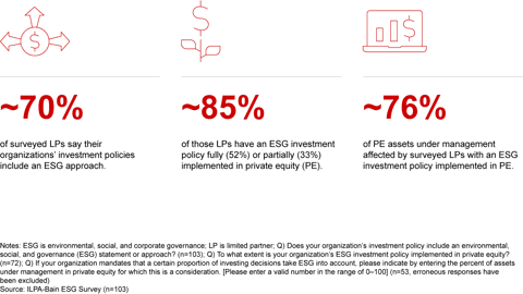 Limited Partners and Private Equity Firms Embrace ESG | Bain & Company