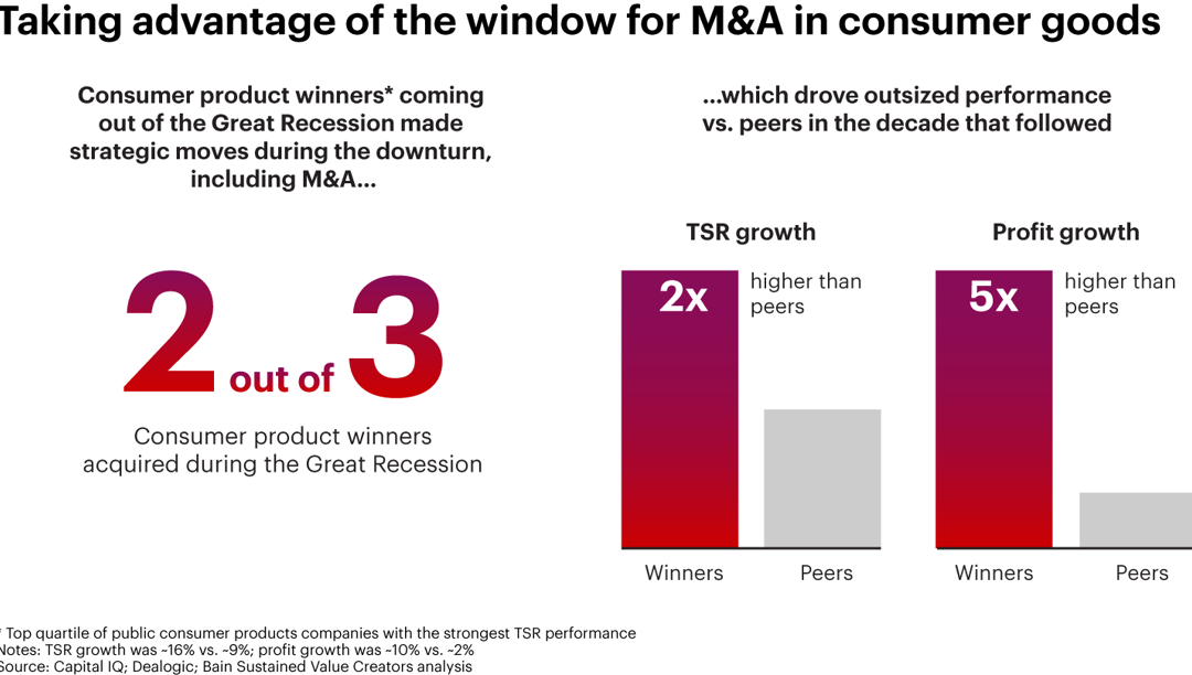 The Time Is Now for M&A in Consumer Products | Bain & Company