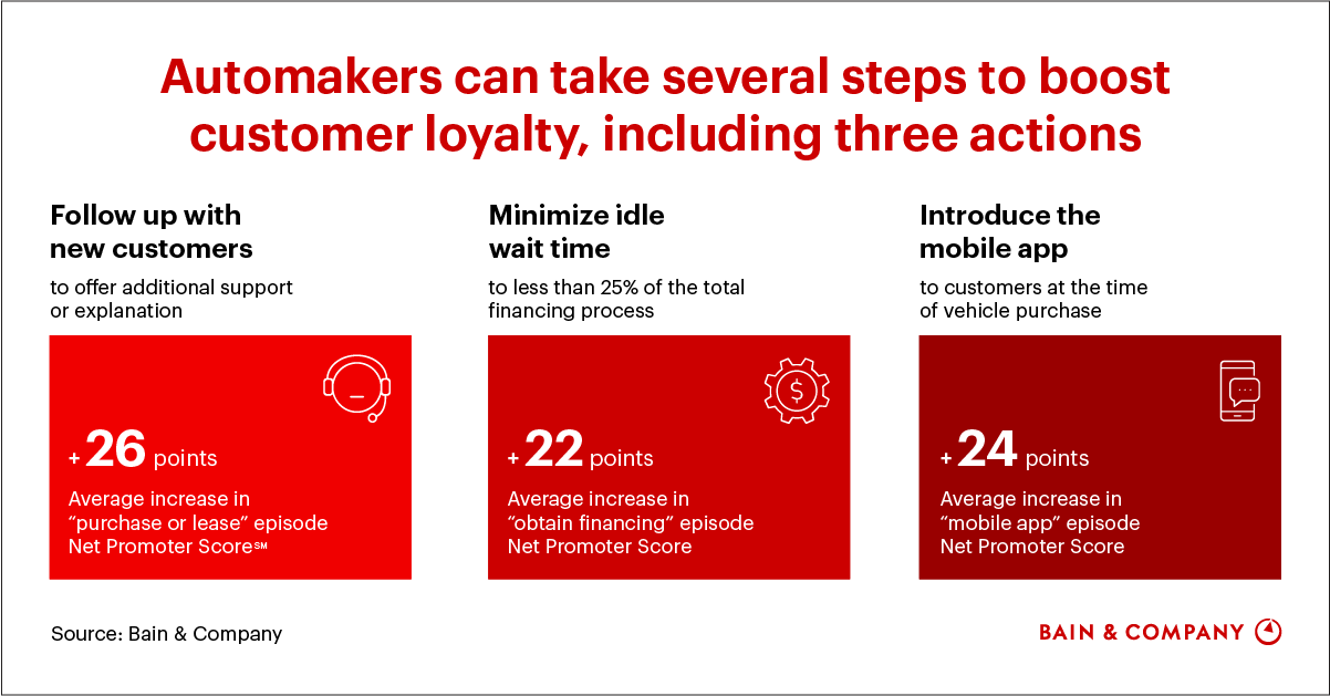Three Actions for Happier, More Loyal Automotive Customers | Bain & Company