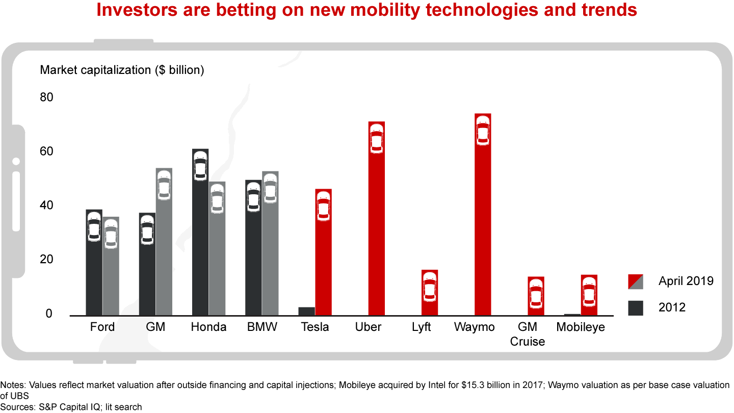 When Will Autonomous Vehicles Take Off? | Bain & Company