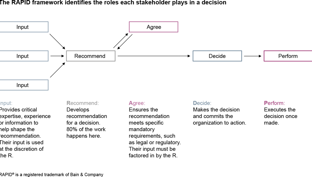 RAPID® Decision Making | Bain & Company
