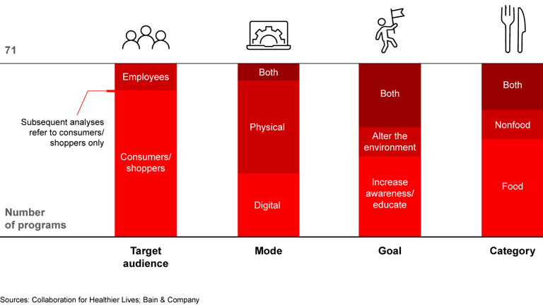 Helping Consumers Make Healthier Choices | Bain & Company