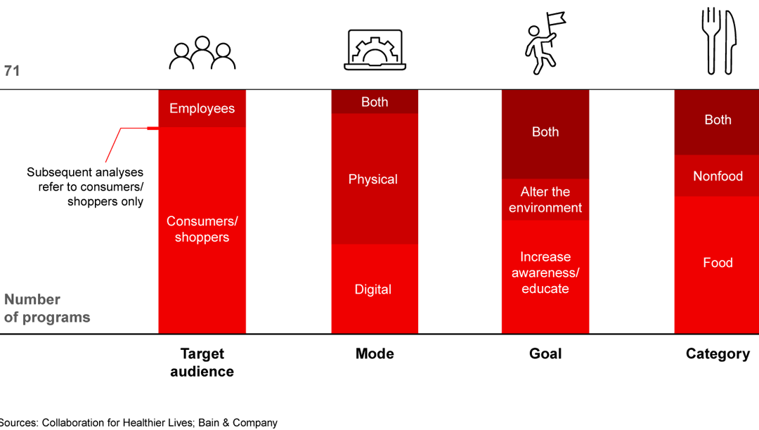 Helping Consumers Make Healthier Choices | Bain & Company