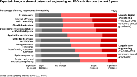 The Digital Shift Fuels Outsourcing in Engineering and R&D | Bain & Company