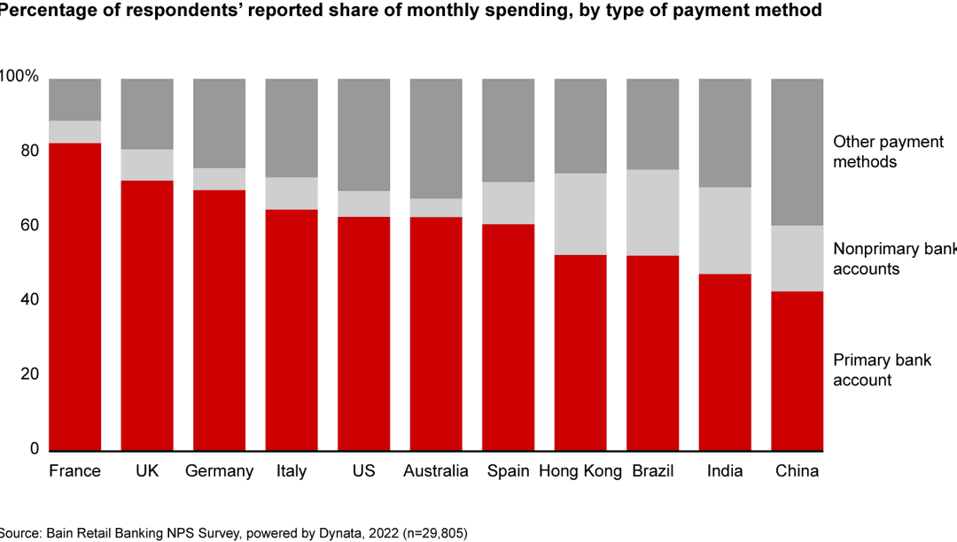 Customer Behavior and Loyalty in Banking: Global Edition 2023 | Bain ...