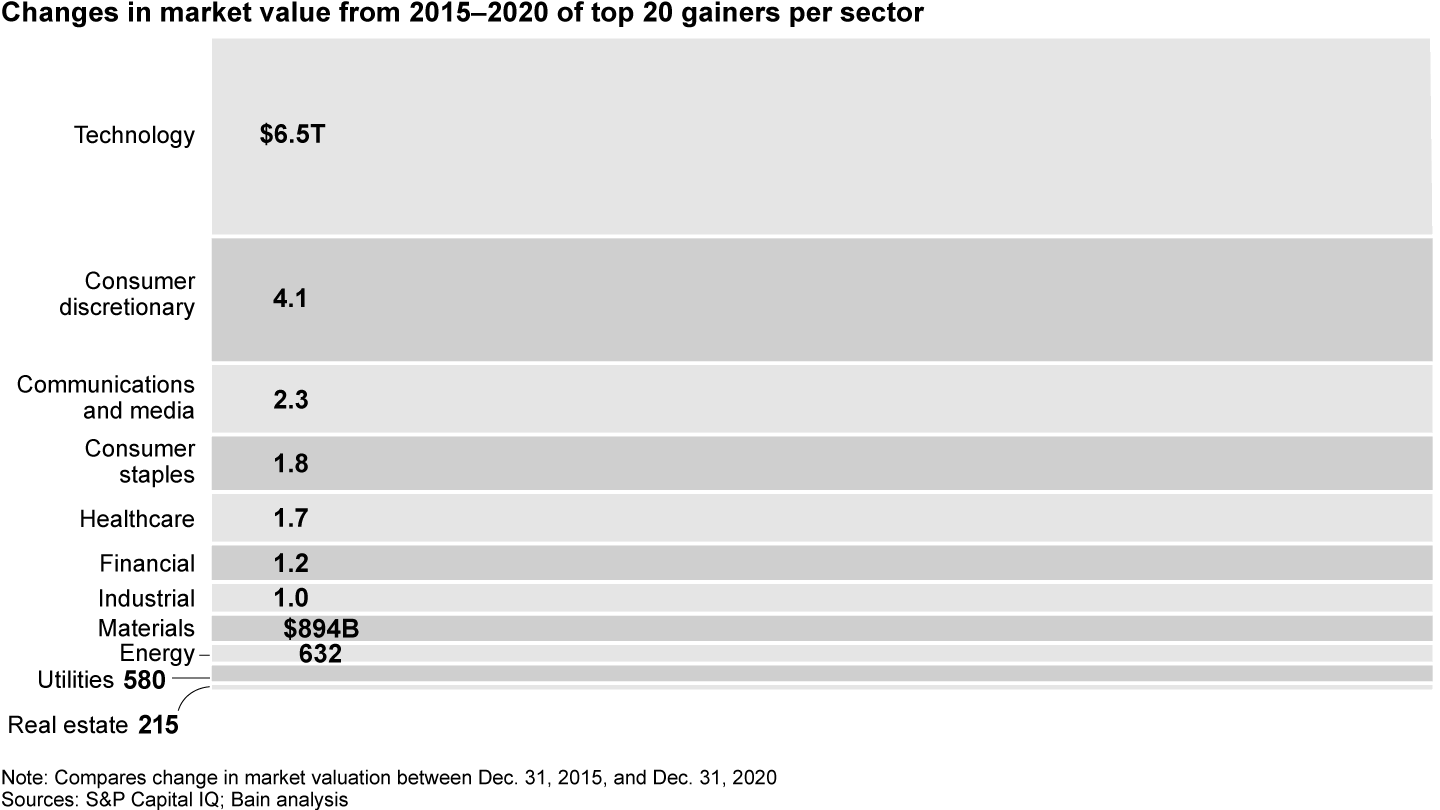 Tech Tonic Shifts Technology Is Reshaping The Global Economy Bain