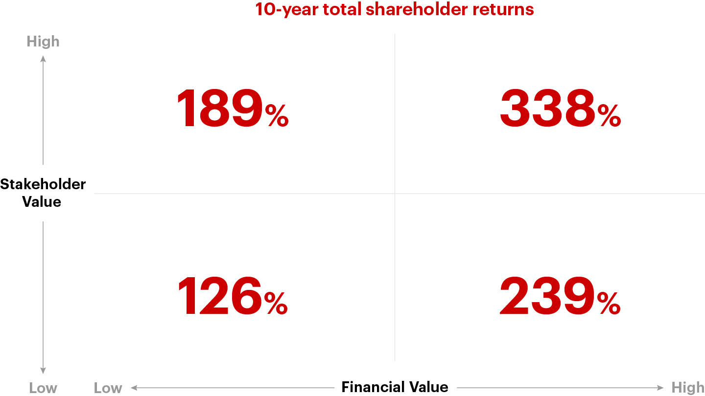 Financial or Stakeholder Value? For Shareholders, Both Are Best | Bain ...