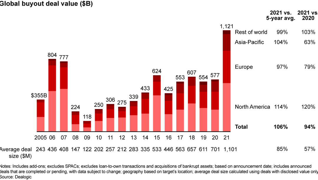 The Private Equity Market in 2021: The Allure of Growth | Bain & Company