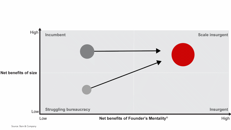 Path Two: Reviving Founder's Mentality® | Bain & Company