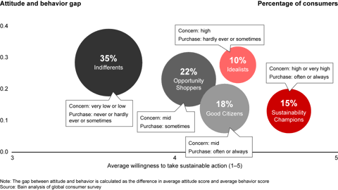 How Brands Can Embrace the Sustainable Fashion Opportunity | Bain & Company