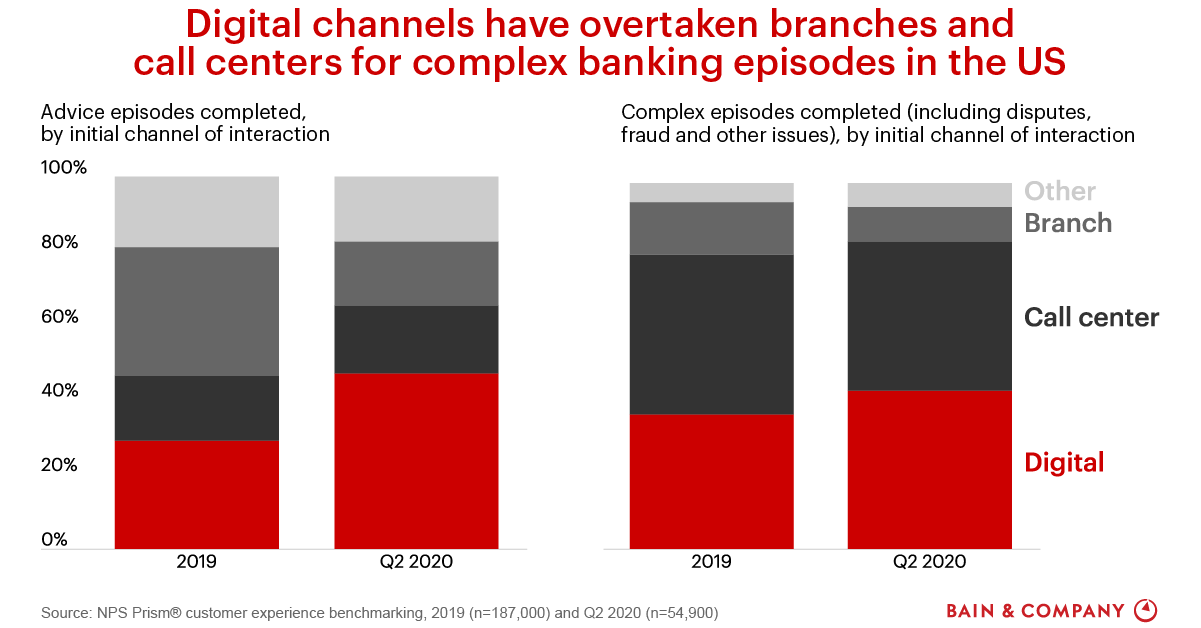 Digital Banking Surges, but Don’t Dismiss the Human Touch Just Yet ...