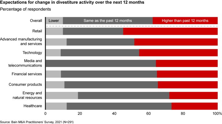 Divesting During Covid-19 | Bain & Company