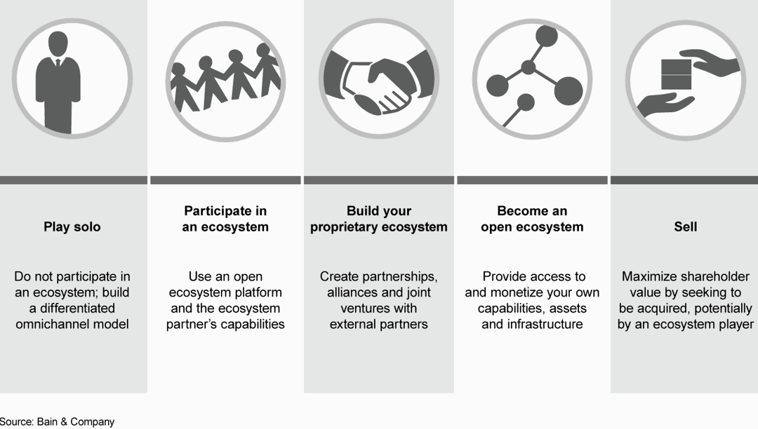The Future of Retail: Asia’s Ecosystems | Bain & Company