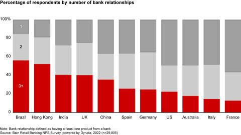 Customer Behavior and Loyalty in Banking: Global Edition 2023 | Bain ...