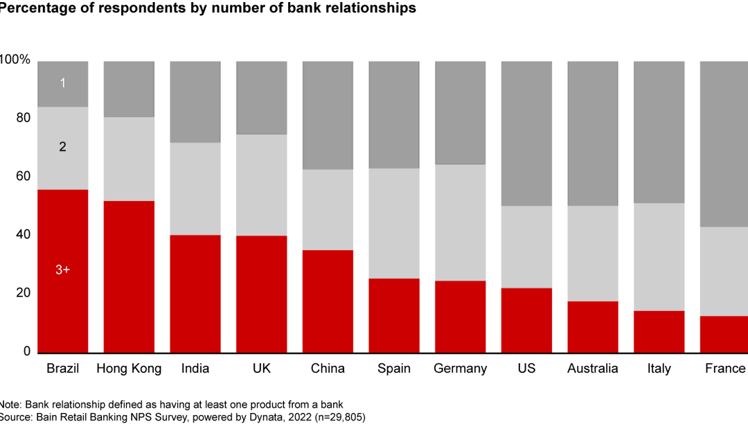 Customer Behavior and Loyalty in Banking: Global Edition 2023 | Bain ...