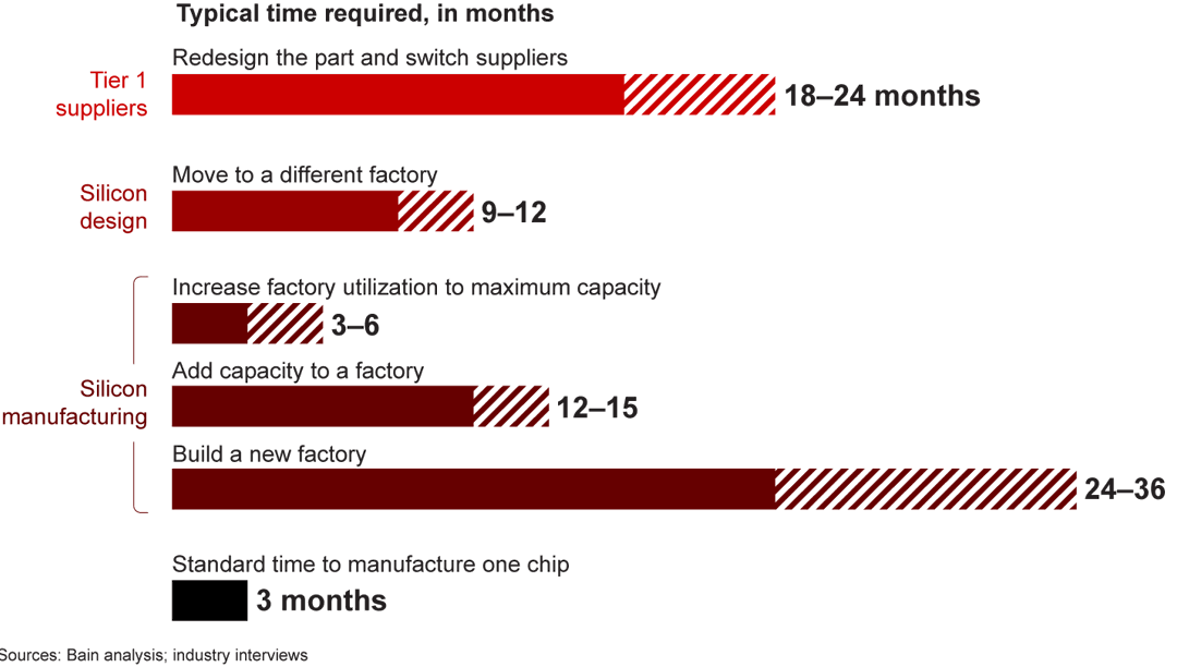 Two Lessons the Chip Shortage Taught Us about Supply Chains | Bain ...