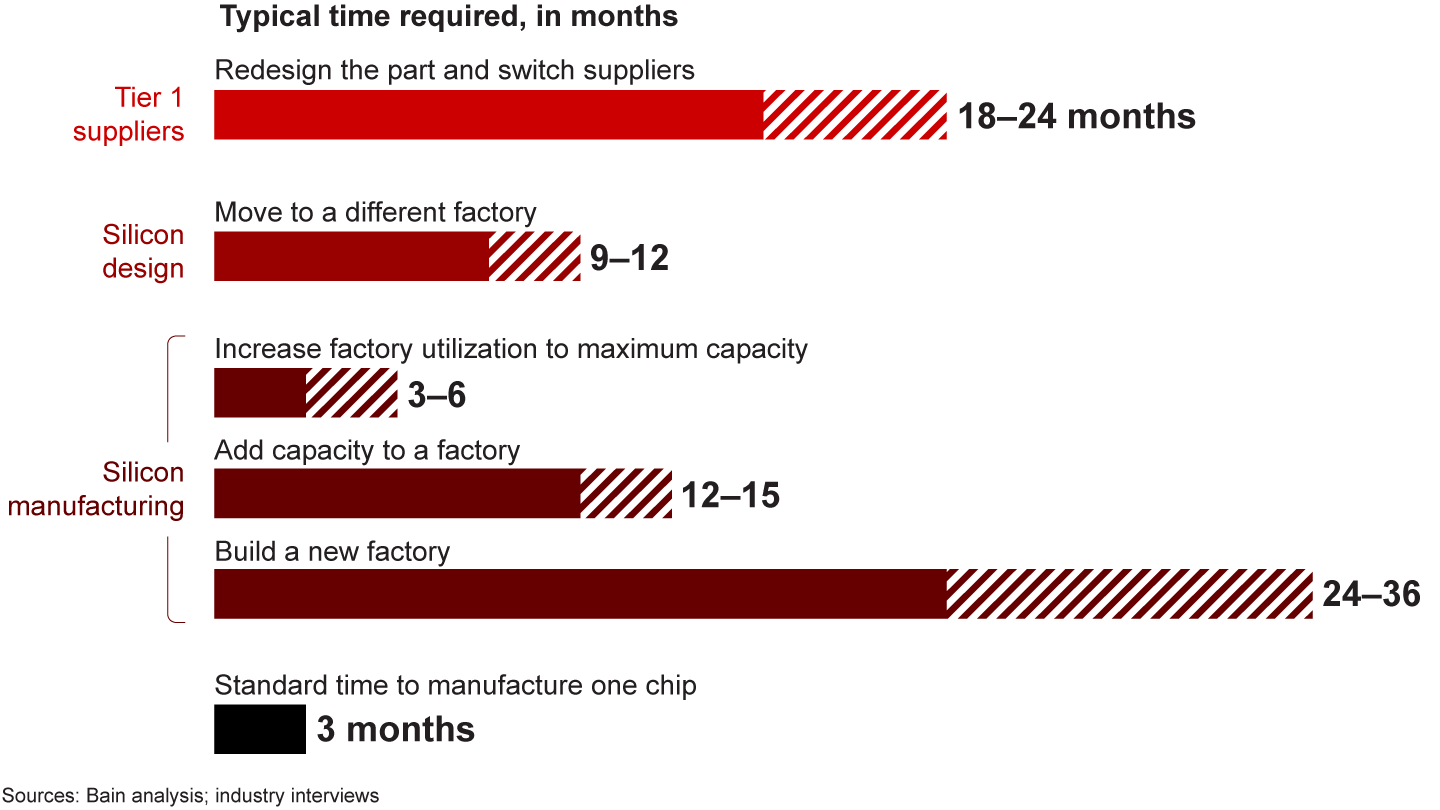 Two Lessons the Chip Shortage Taught Us about Supply Chains | Bain ...