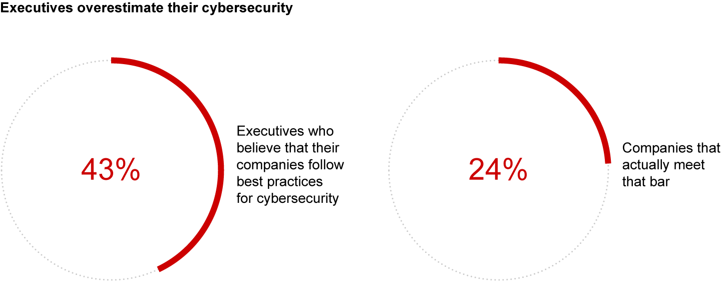 Most Companies Overestimate Their Cybersecurity, but Resilience Is ...