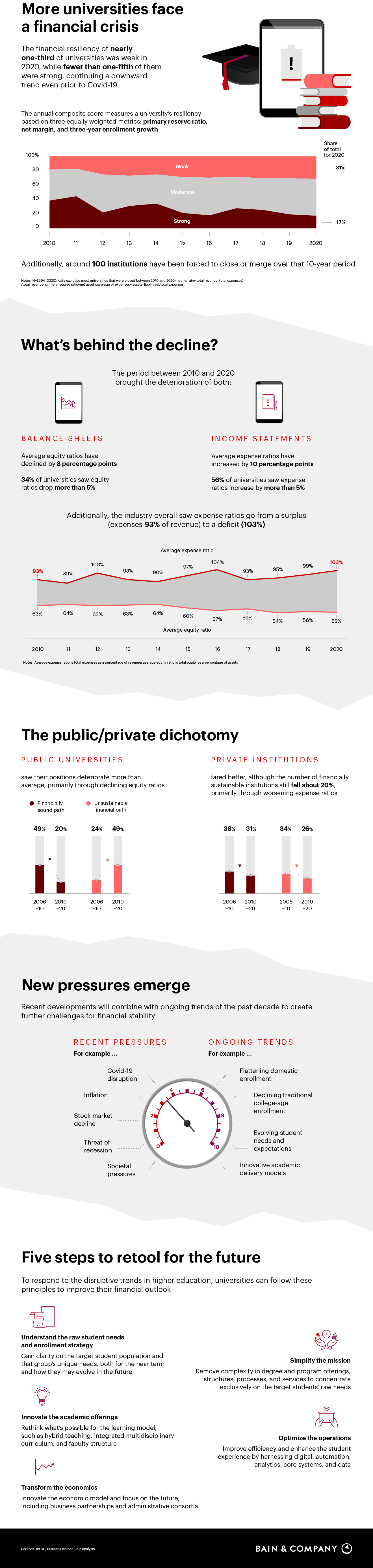 The Financially Sustainable University: The Lost Decade | Bain & Company