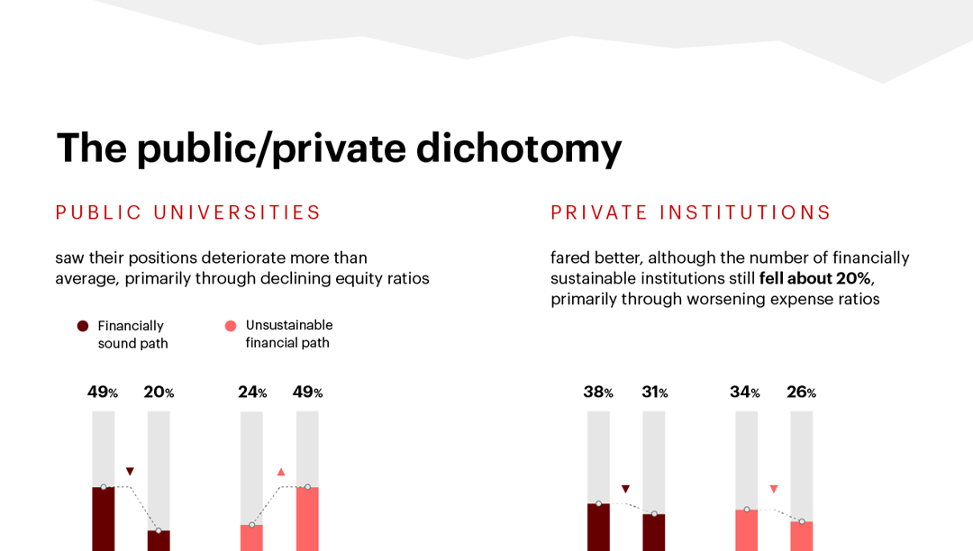 The Financially Sustainable University: The Lost Decade | Bain & Company