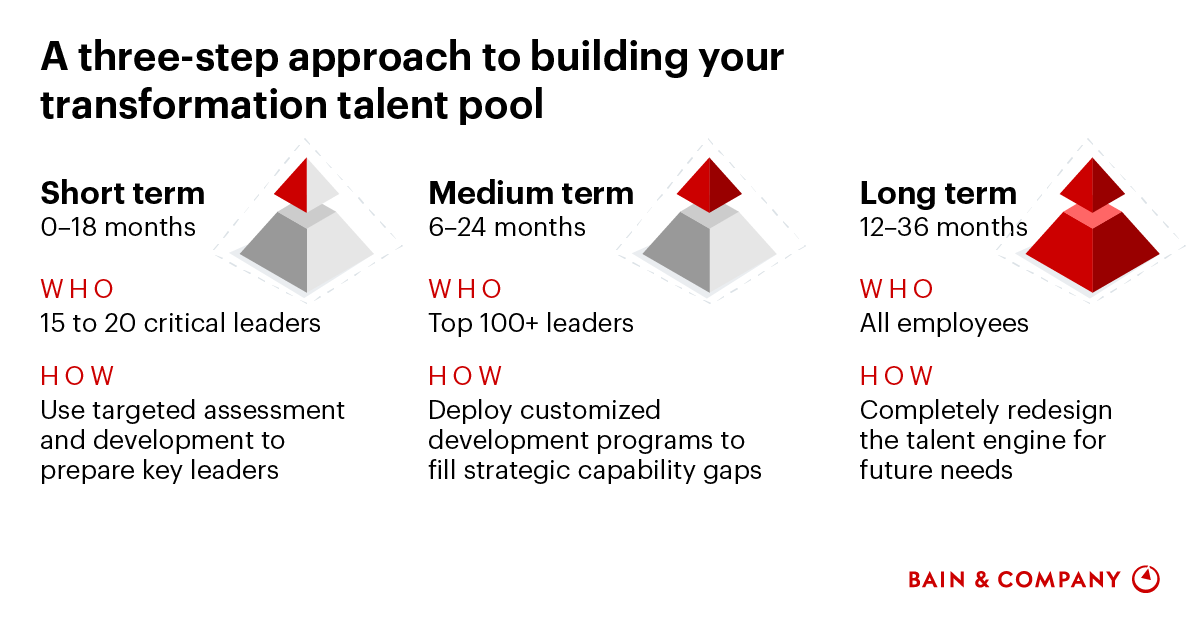 Building Transformation Talent in Three Phases | Bain & Company