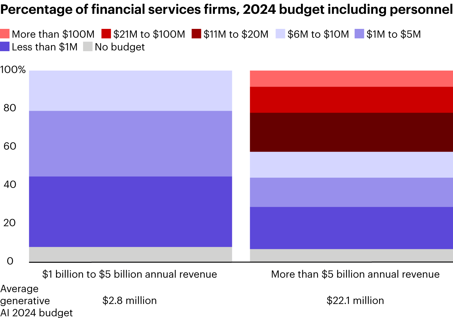 AI in Financial Services Survey Shows Productivity Gains Across the ...