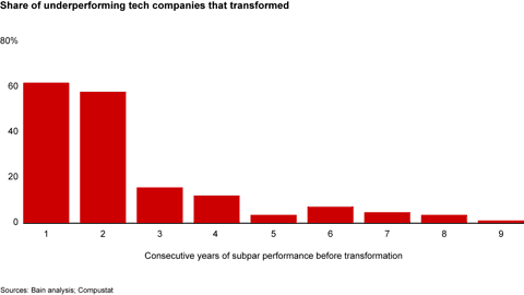 Incumbents vs. Disrupters: The Best Defense Is Offense | Bain & Company