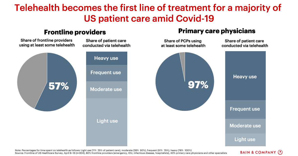 US Doctors Turn to Telehealth As Covid-19 Limits In-Person Care | Bain ...