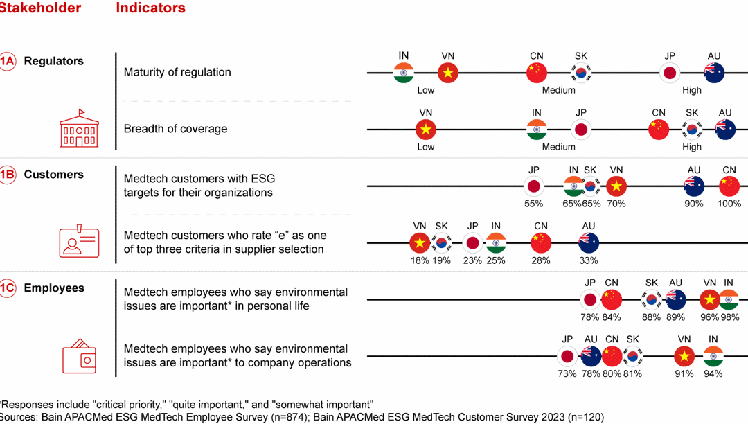 Why ESG Matters for Medtech in the Asia-Pacific Region | Bain & Company