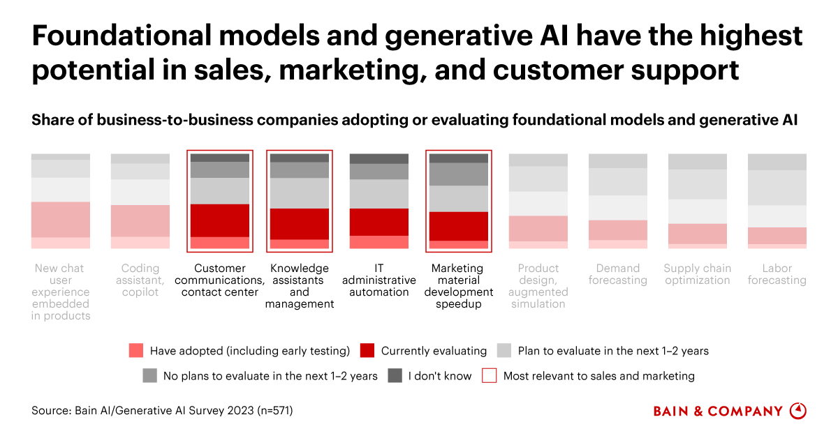 How Generative Ai Is Forging Productivity In Sales And Marketing Bain And Company