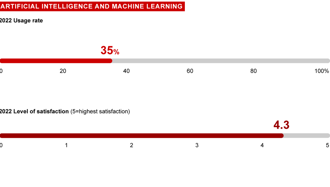 Artificial Intelligence and Machine Learning - Management Tools | Bain ...