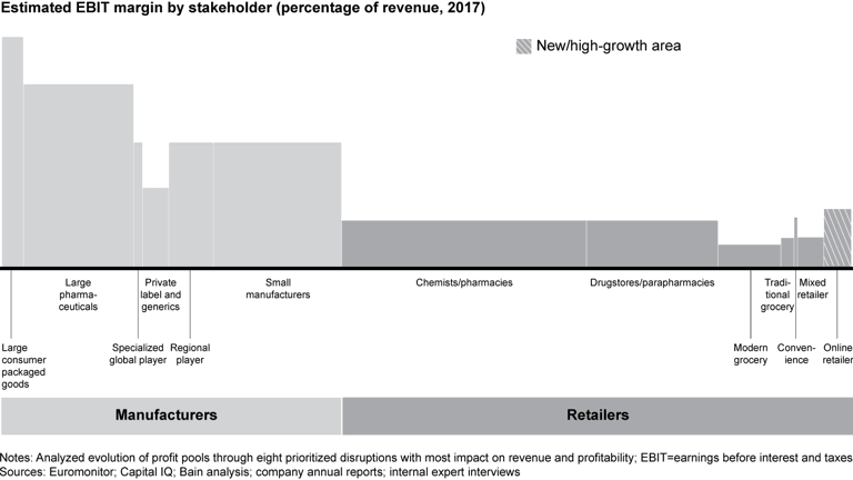 How Brands Can Navigate Turbulence with a Disruption Radar | Bain & Company