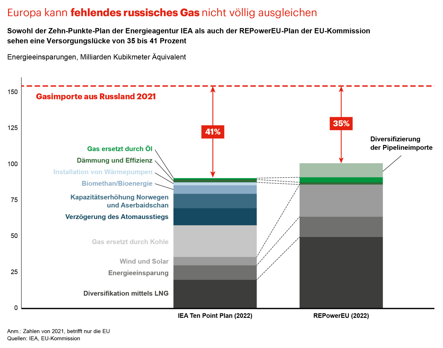 Gasversorgung in der Krise | Bain & Company | Bain & Company