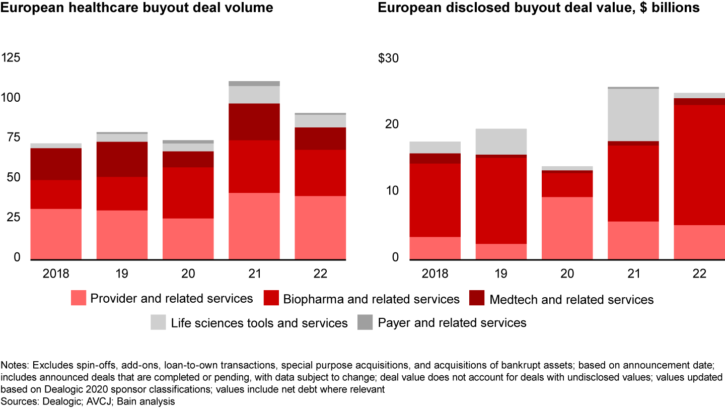 Europe: Healthcare Private Equity's First Six Months Flattened by Weak ...