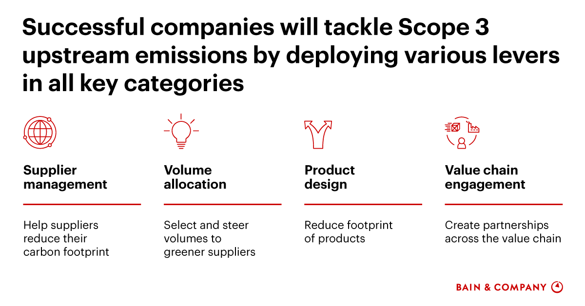 Capturing Value by Decarbonizing the Automotive Supply Chain | Bain ...