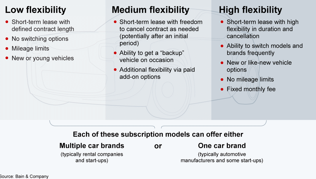 Car Subscription Services 2.0: How to Win the Race | Bain & Company