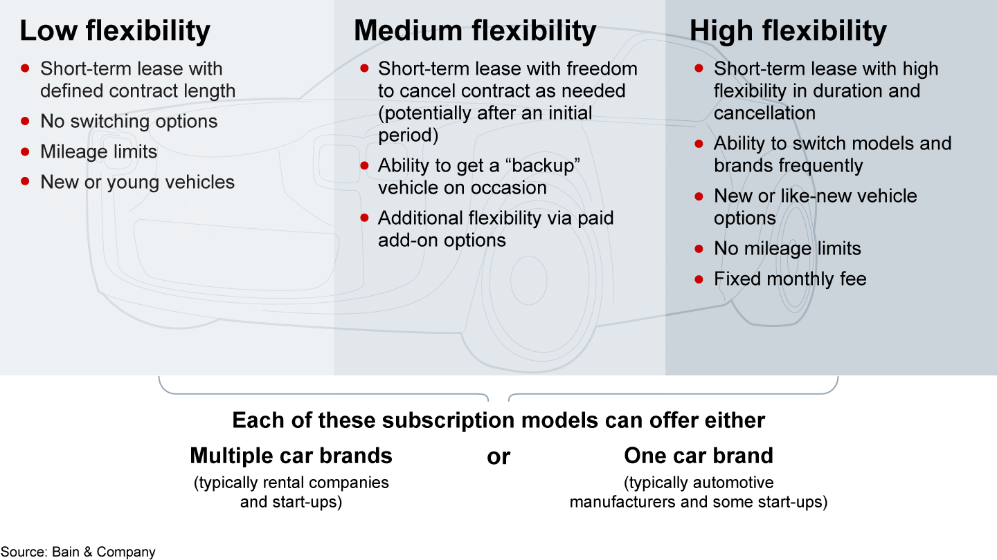 Car Subscription Services 2.0: How to Win the Race | Bain & Company