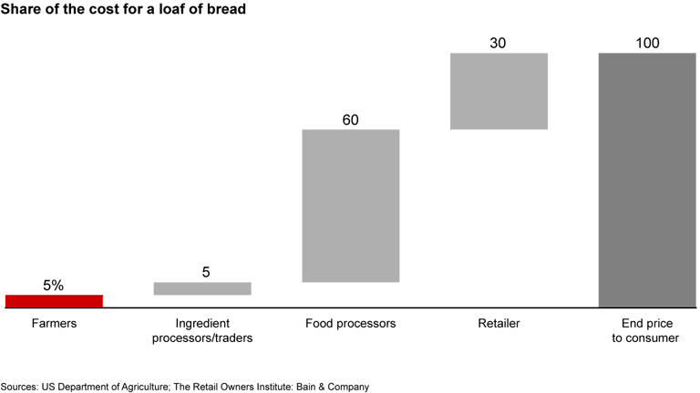 Redesigning Value Chains to Deliver More Sustainable Goods | Bain & Company