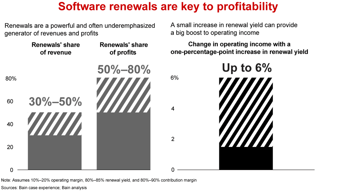 Software Renewals: The Profit Engine of the Business | Bain & Company