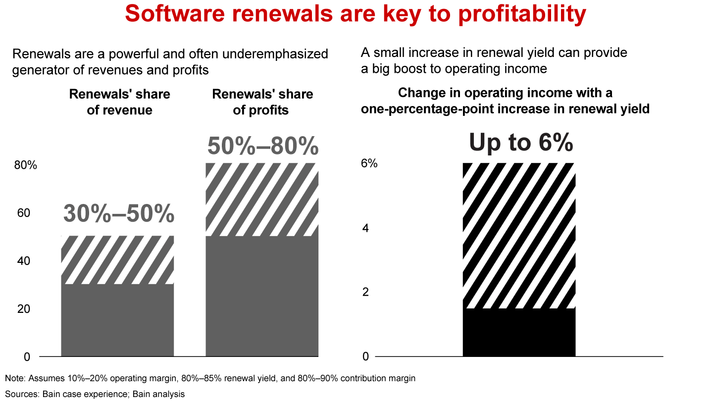 Software Renewals: The Profit Engine of the Business | Bain & Company