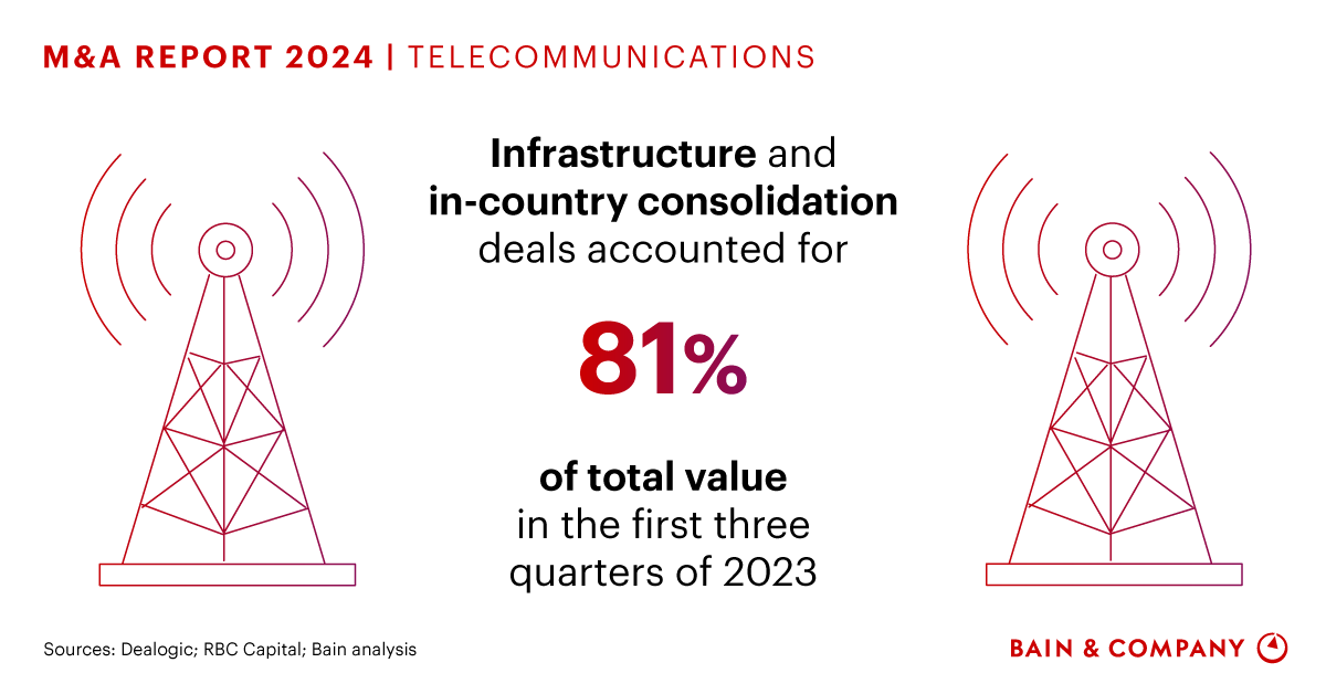 Telecommunications M&A | Bain & Company