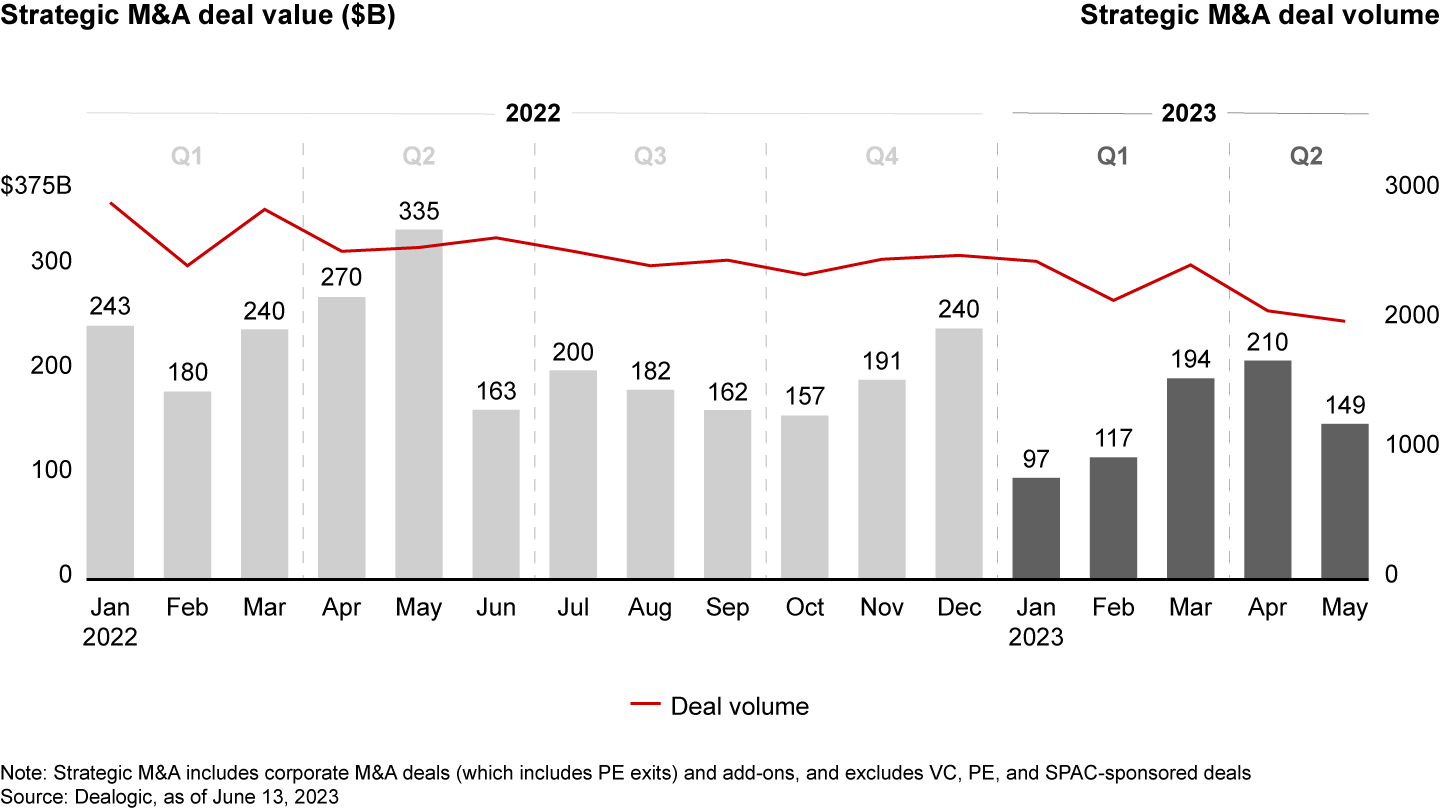 M&A Midyear Report 2023: It Takes Two to Make a Market | Bain & Company