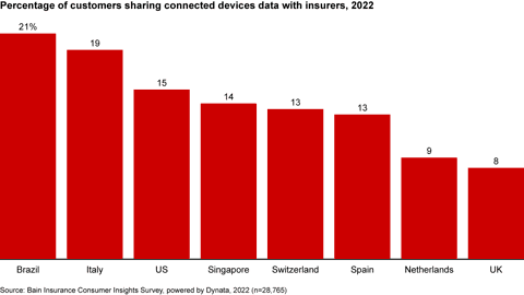 Customer Behavior and Loyalty in Insurance: Global Edition 2023 | Bain ...