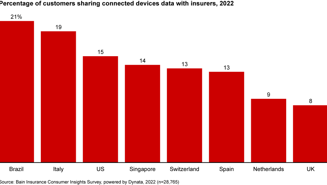 Customer Behavior and Loyalty in Insurance: Global Edition 2023 | Bain ...