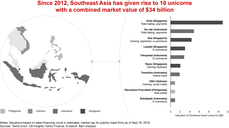 Southeast Asia Churns Out Billion-dollar Start-ups | Bain & Company