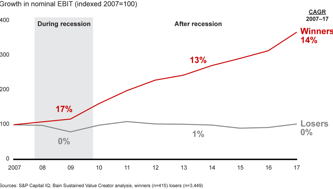 Beyond the Downturn: Recession Strategies to Take the Lead | Bain & Company