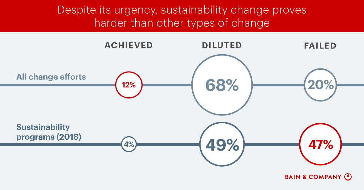 Sustainability Is the Next Digital | Bain & Company