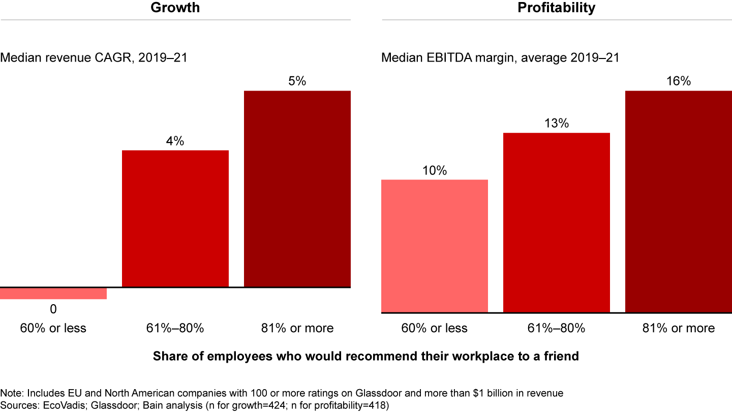 Do ESG Efforts Create Value? | Bain & Company